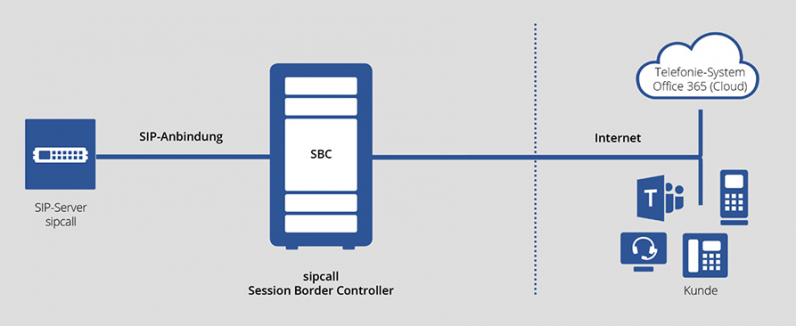 Microsoft Teams-Telefonie erklärt - sipcall.ch