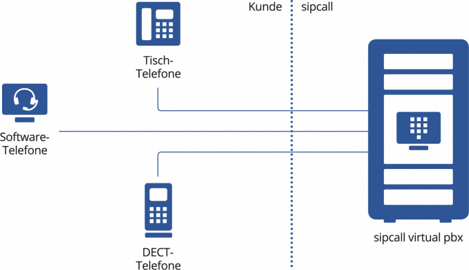 sipcall virtual pbx – Alle Funktionen erklärt - sipcall.ch