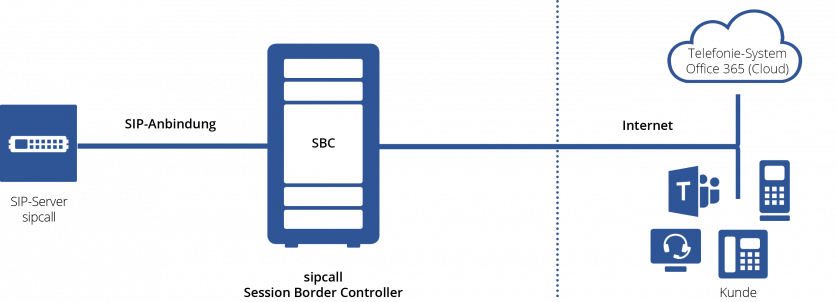 Was ist ein Session Border Controller (SBC)? - sipcall.ch